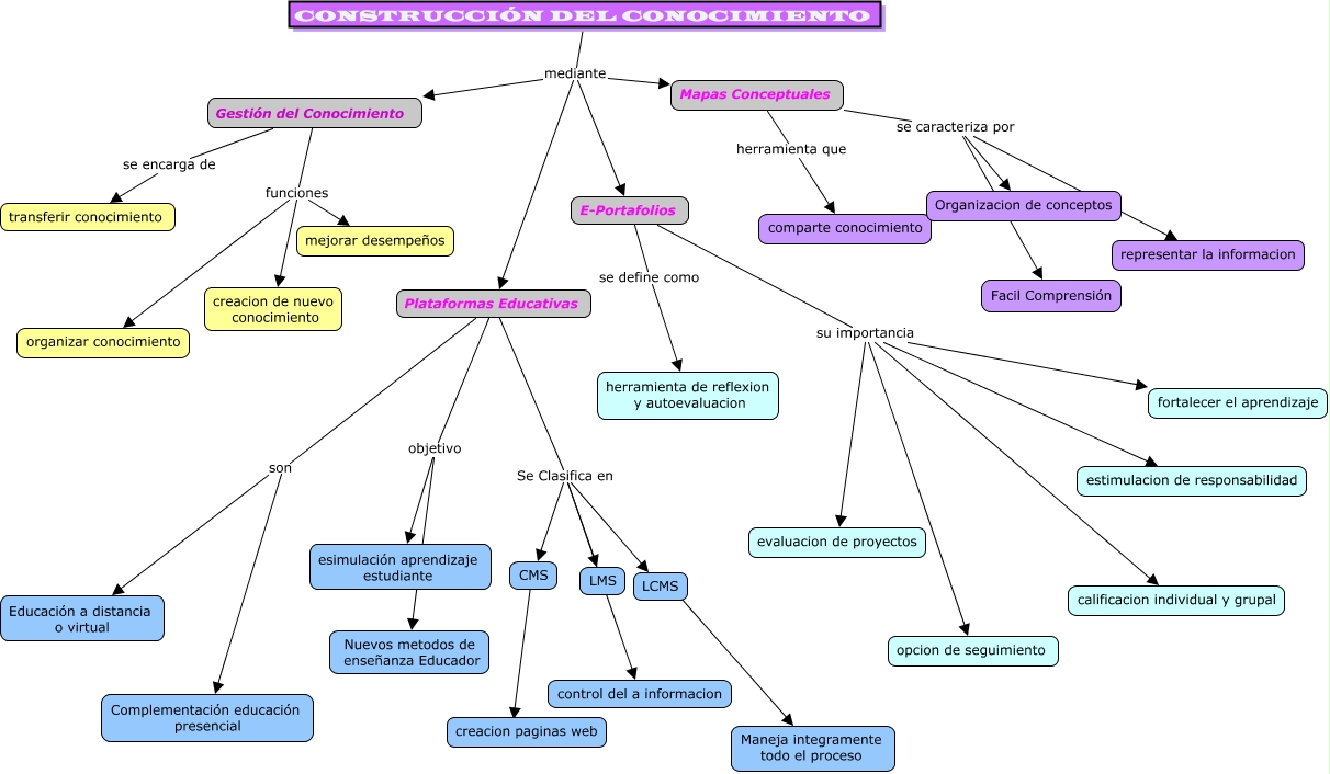 CONSTRUCCION DEL CONOCIMIENTO - MAPA CONCEPTUAL DEL CONOCIMIENTO